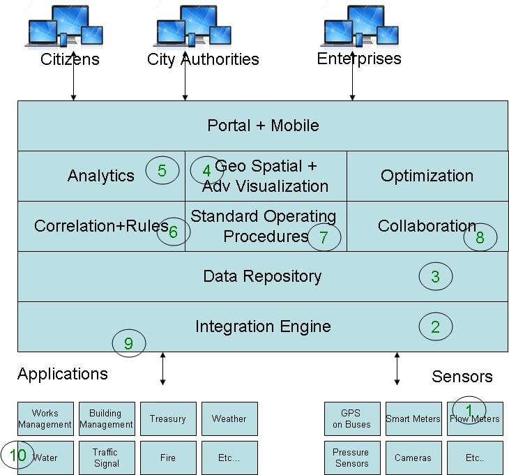 Smart Water Solutions For A City