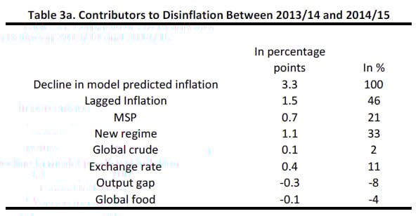 IMF Paper: Modinomics, Not Cheap Oil, Is Behind Sharp Fall In Inflation