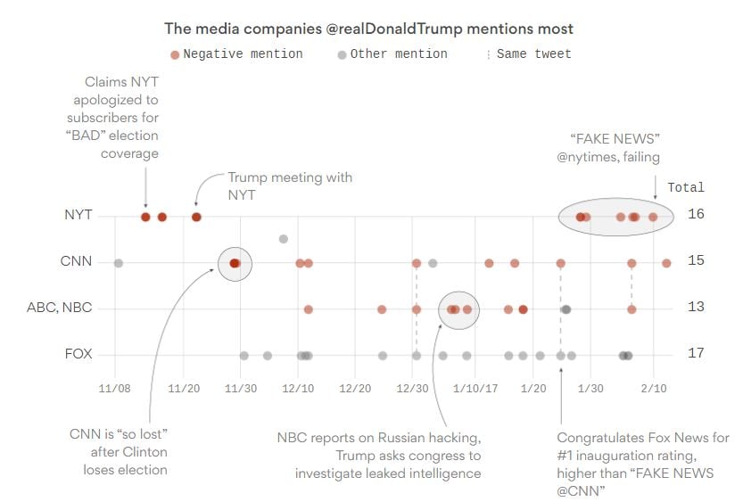 Which Media House Trump Trolls The Most On Twitter?
