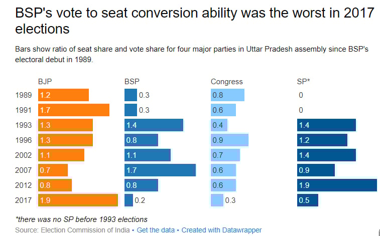Can The BSP Recover Lost Ground In Uttar Pradesh?