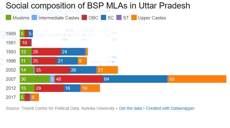 Can The BSP Recover Lost Ground In Uttar Pradesh?