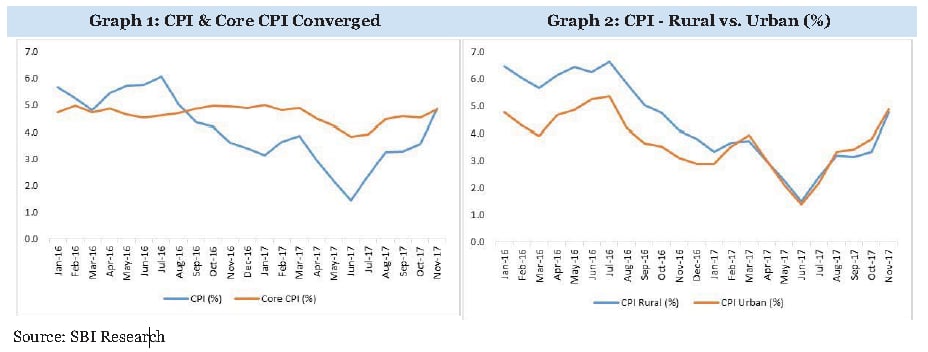 Inflation In Southern States, Especially Rural, Higher Than Other Parts ...
