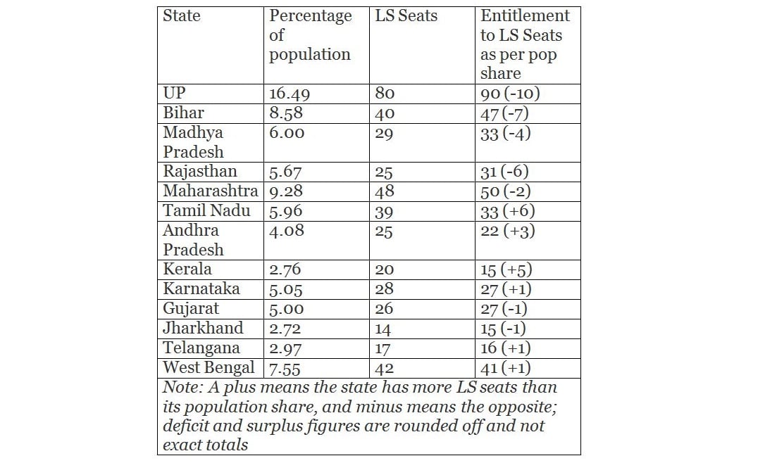 Indicative list of states, their population share versus their Lok ...