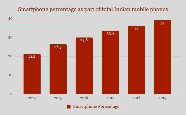 The Evolving Smartphone Scenario In India: What Are Indians Doing With ...