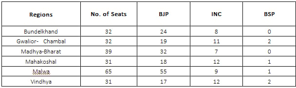 As Madhya Pradesh Gets Ready To Vote, Here Are 15 Data Points You ...