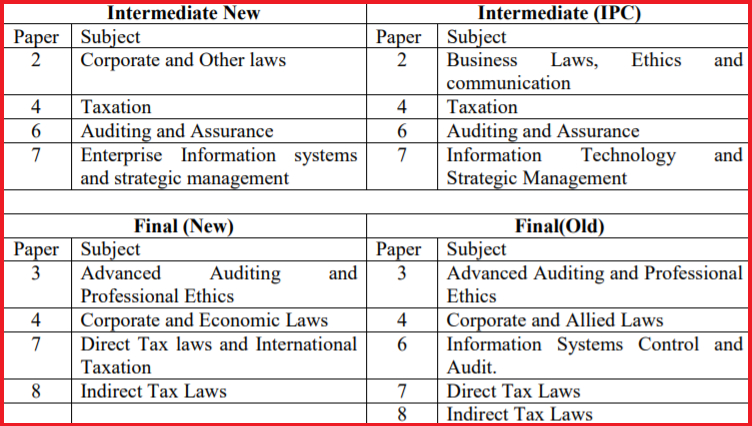 ICAI Announces Big Changes In Chartered Accountancy Exams 30 Per Cent MCQs In CA Intermediate icai-announces-big-changes-in-chartered-accountancy-exams-30-per-cent-mcqs-in-ca-intermediate