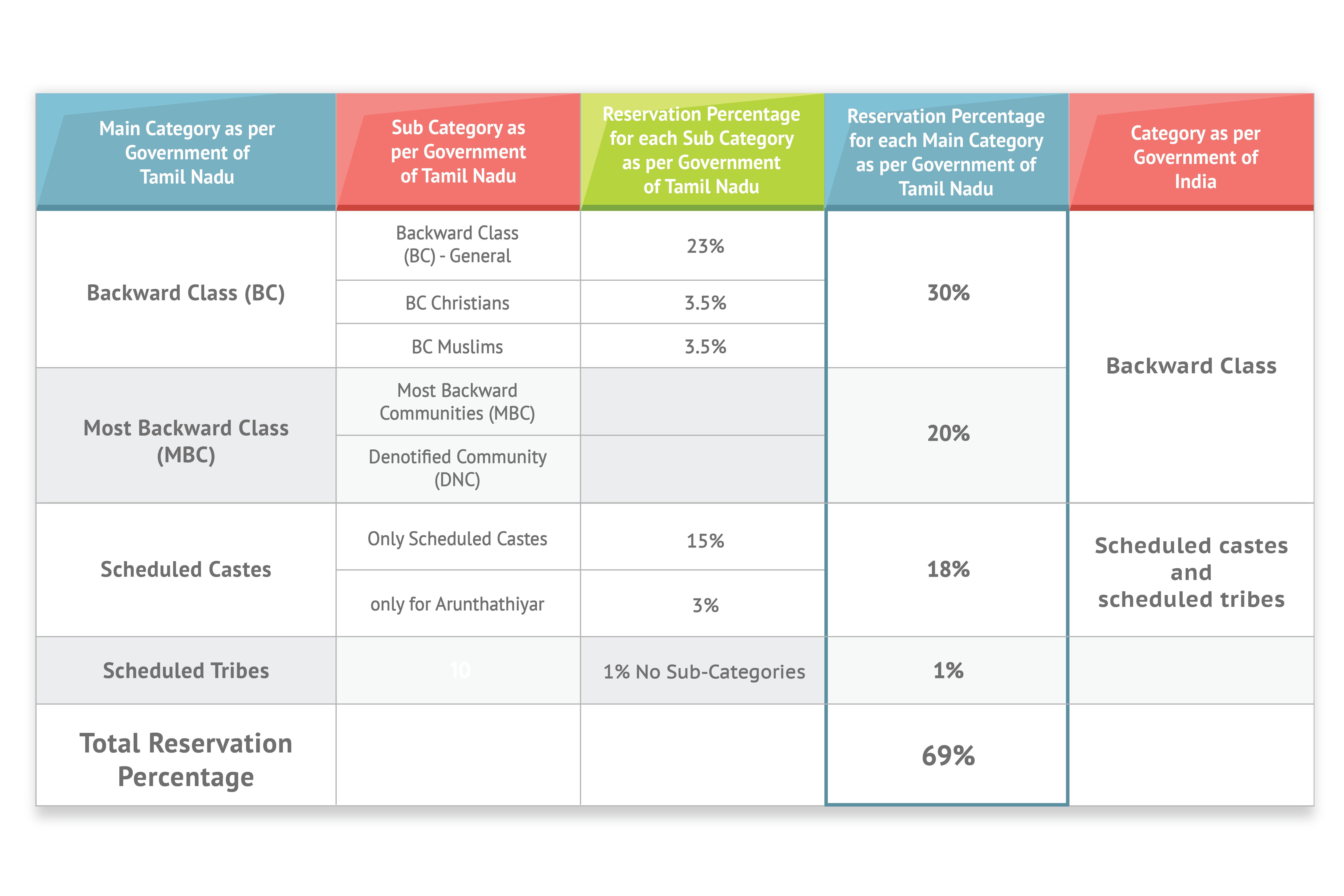 A Primer On Caste Based Reservations Vis-à-Vis Tamil Nadu