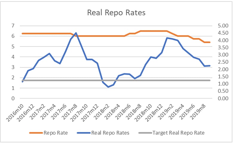 Monetary Policy Tweak: Why The RBI Needs A Real Rate Framework