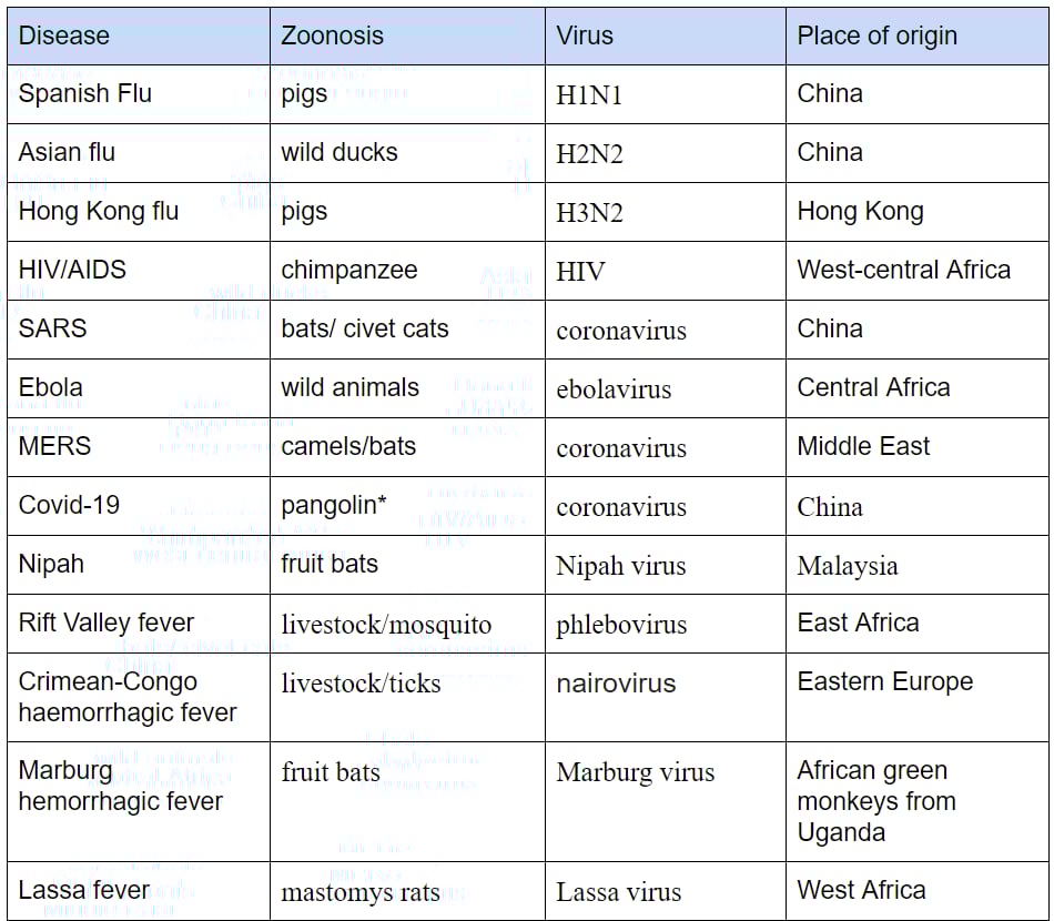 Over 90 Per Cent Pandemic Viruses In Last 100 Years Originated From ...