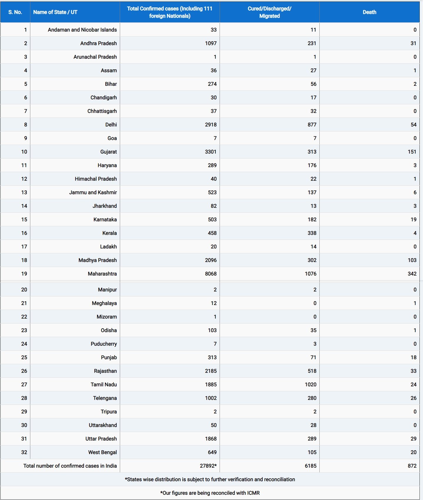 Coronavirus Latest: Total Case Count Reaches 27,892 With 872 Deaths ...