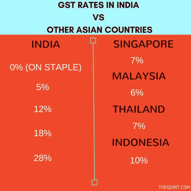 India’s 28% Tax Slab is the Highest GST Rate in the World - The Quint